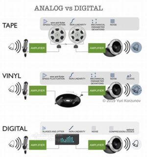 Differences Between Digital And Analog Audio Visual Systems - Kinoraw